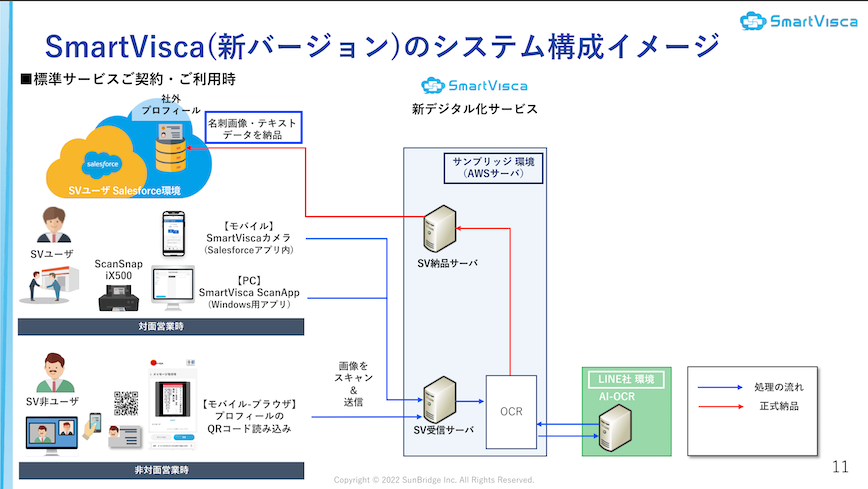 SmartViscaの連携用アカウントとは